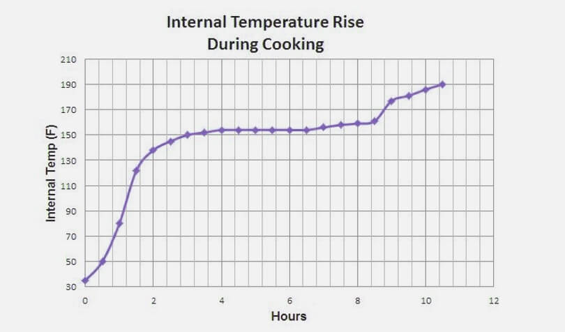 How long does brisket last after stalling?