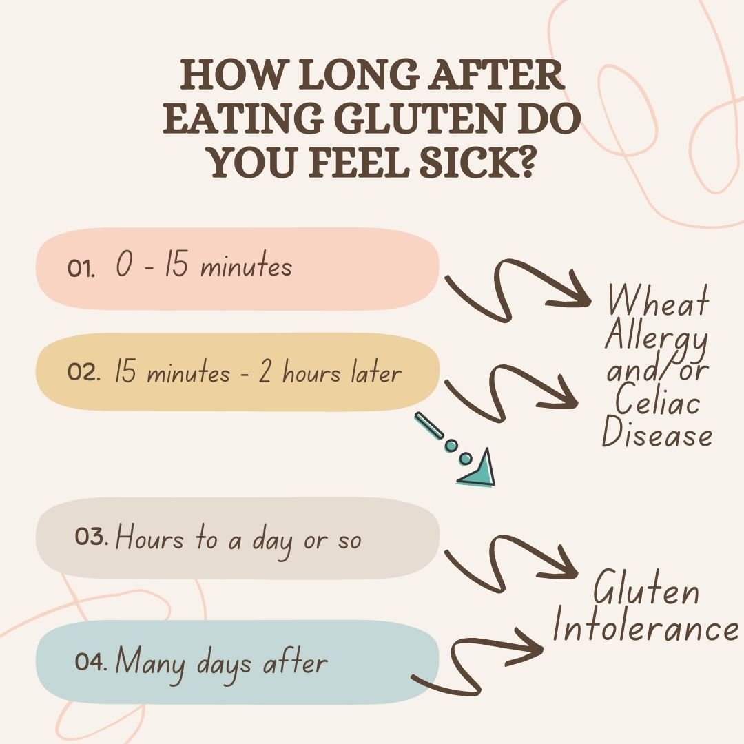 How long does celiac diarrhea last?