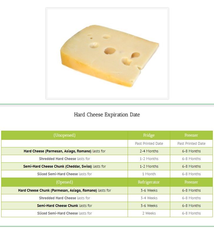 How long does cheese last after expiration date unopened?