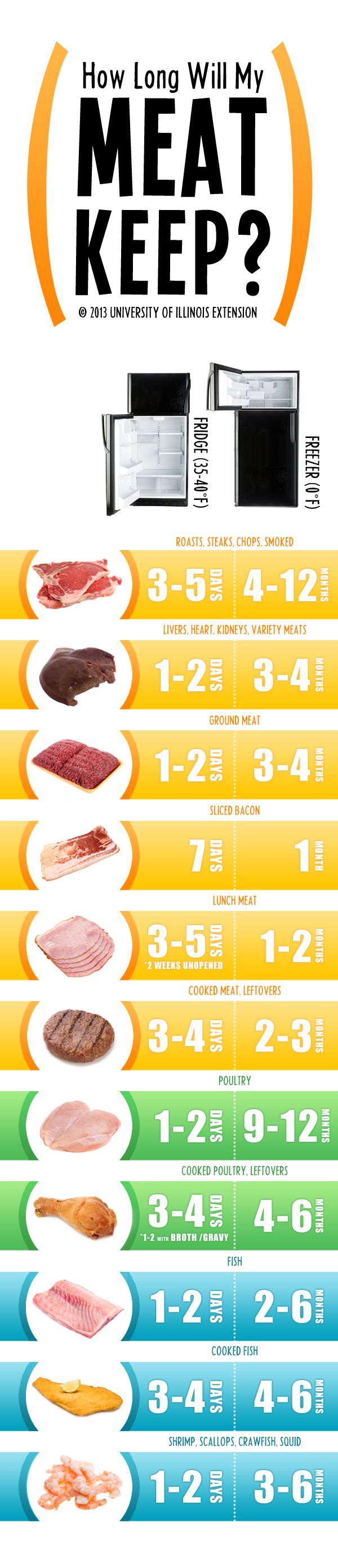 How long does cooked meat last in the fridge?