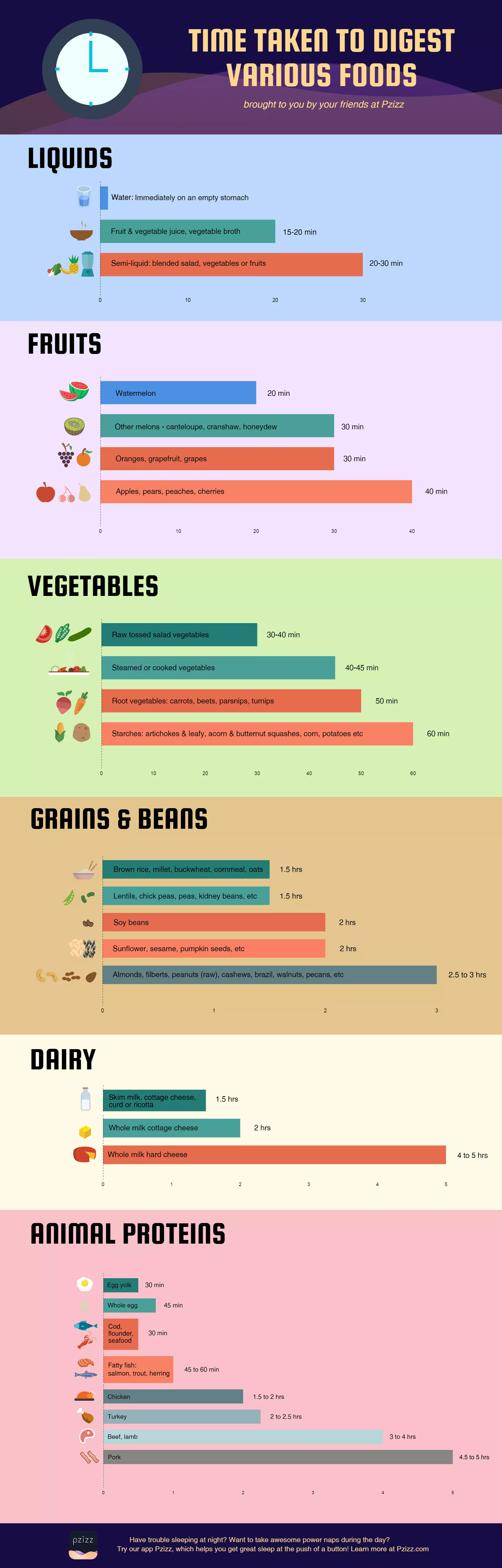 How long does fish take to digest?