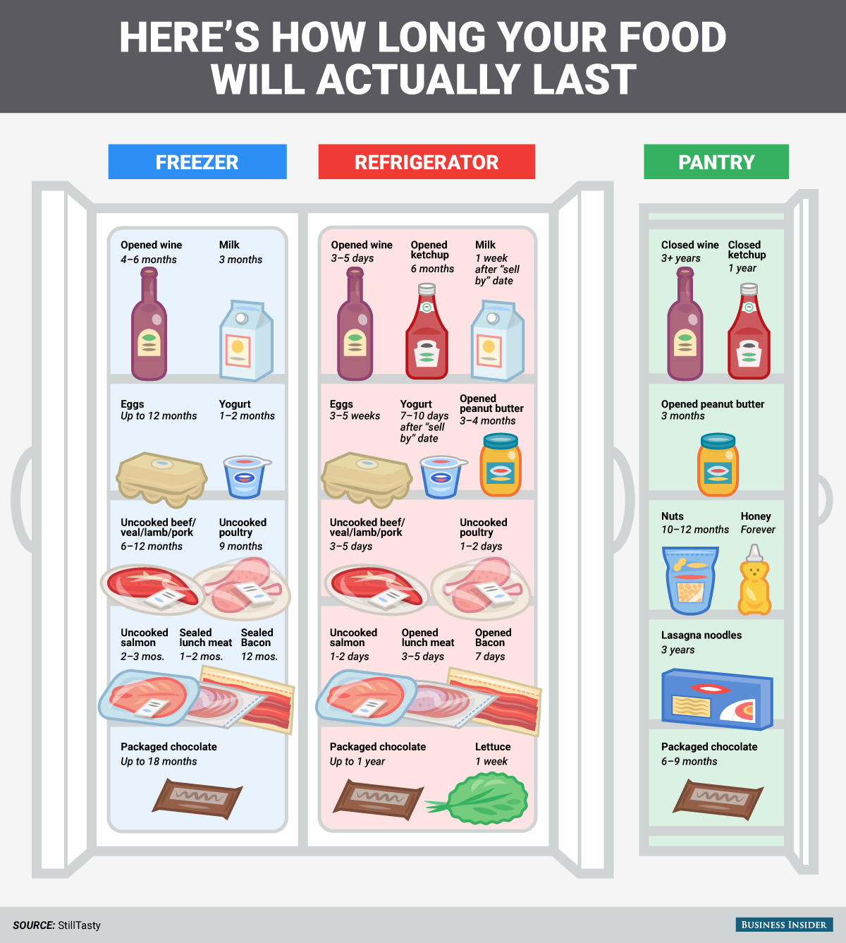 How long does food actually last?