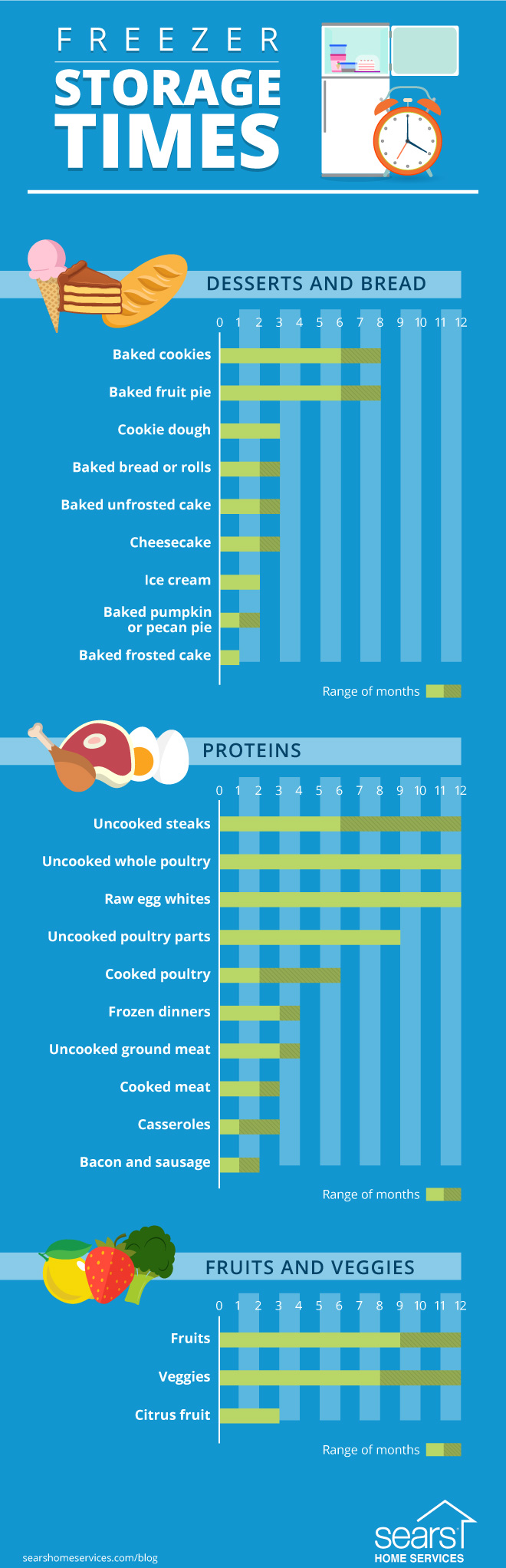 How long does food last in storage?