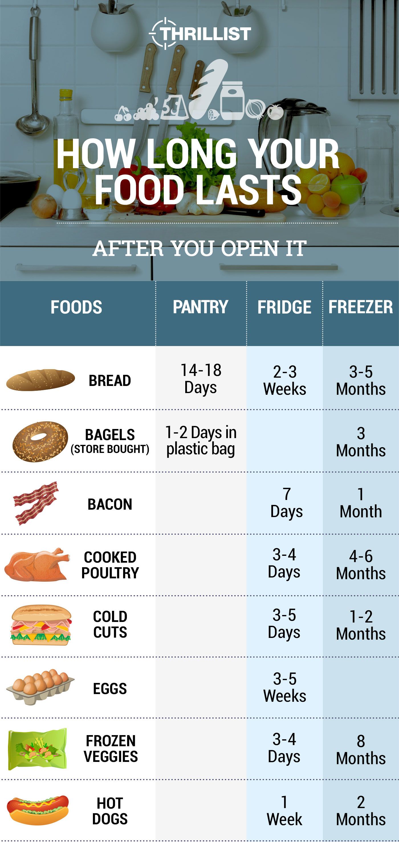 How long does food last?
