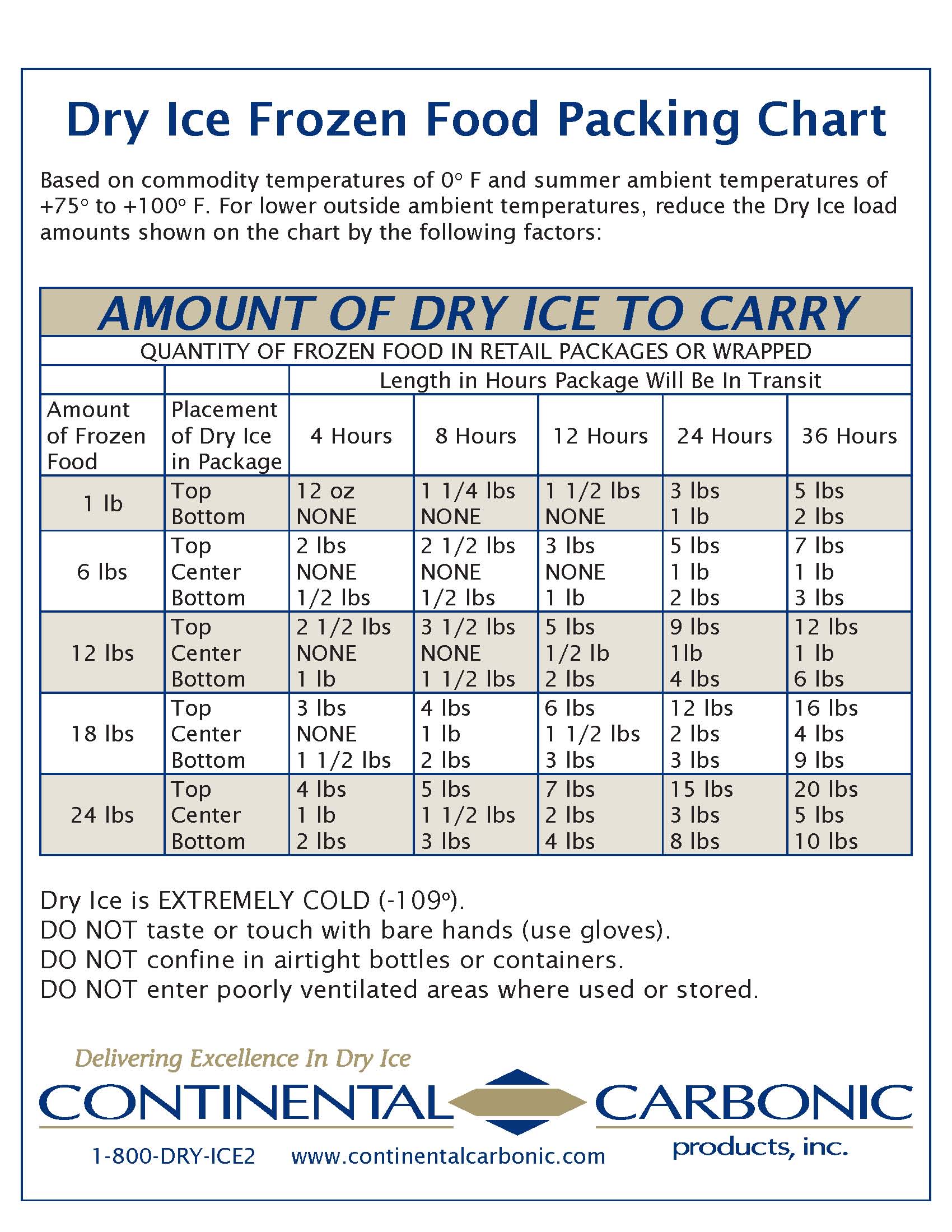 How long does frozen food last in a cooler?