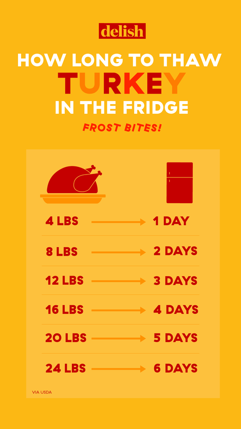 How long does it take a 20-pound turkey to thaw in the refrigerator?