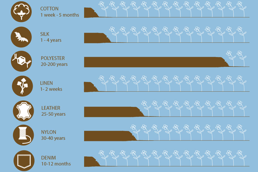 How long does it take denim to decompose?