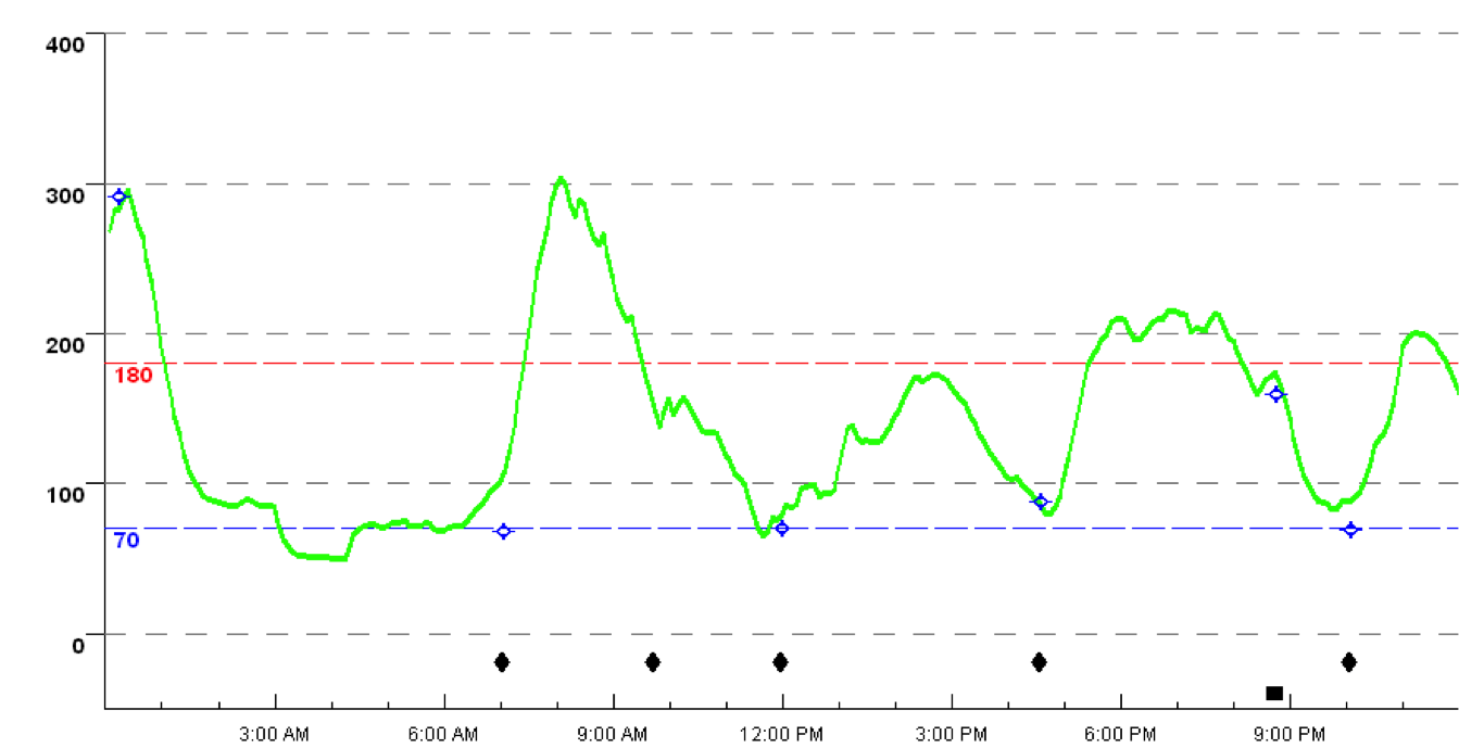 How long does it take for a blood sugar spike to go down?