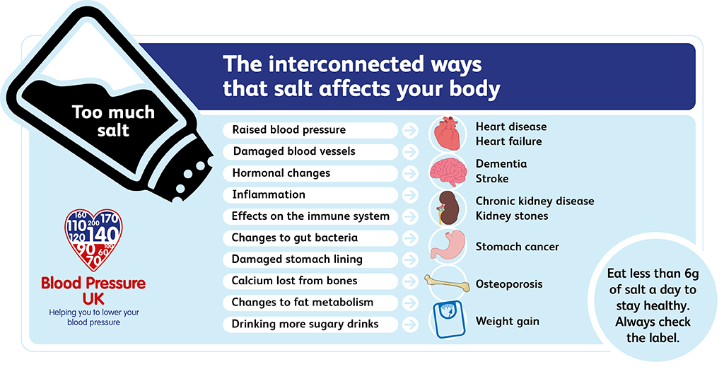 How long does it take for blood pressure to go down after eating salty foods?