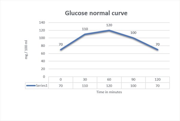 How long does it take for blood sugar to go down without insulin?