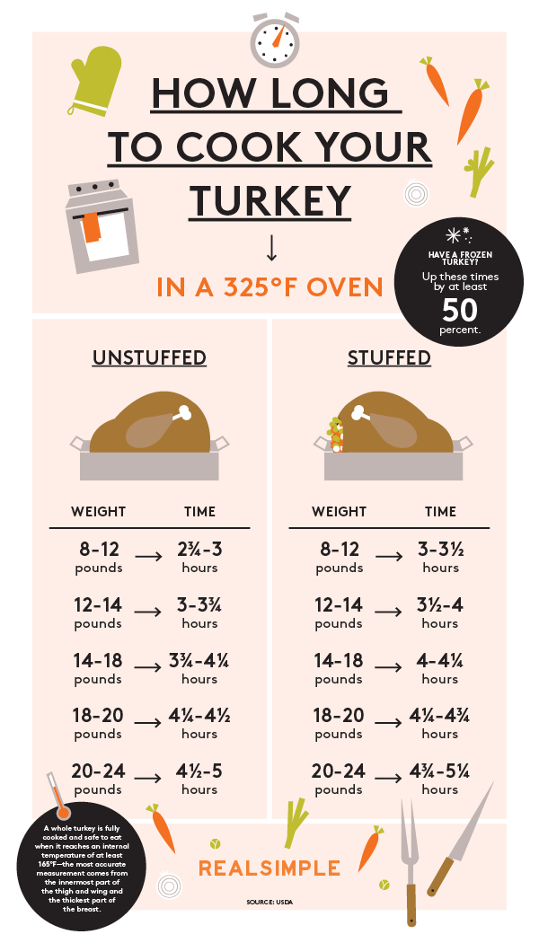 How long does it take to cook a 20-pound frozen turkey?