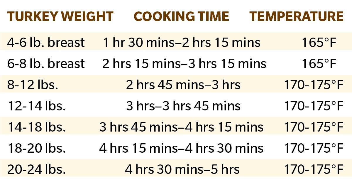 How long does it take to cook a 8 lb frozen turkey breast?
