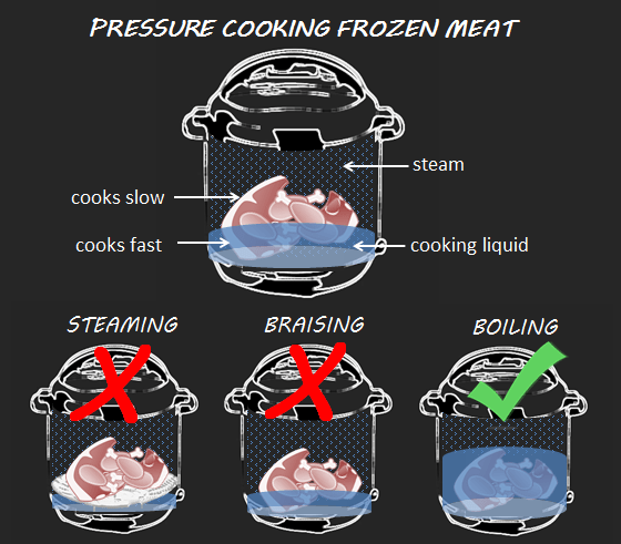 How long does it take to cook frozen meat in a pressure cooker?