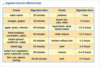 How long does it take to digest salmon?