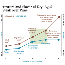 How long does it take to dry aged steak to taste?