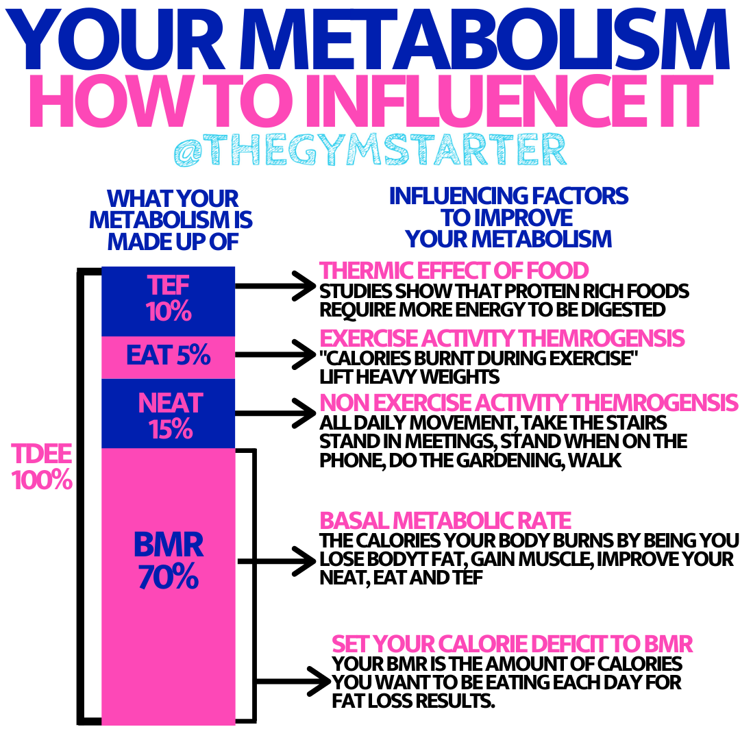 How long does it take to fix metabolism?