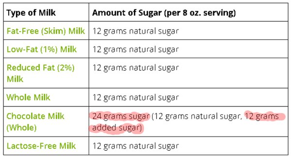 How long does it take to get the sugar out of your system?