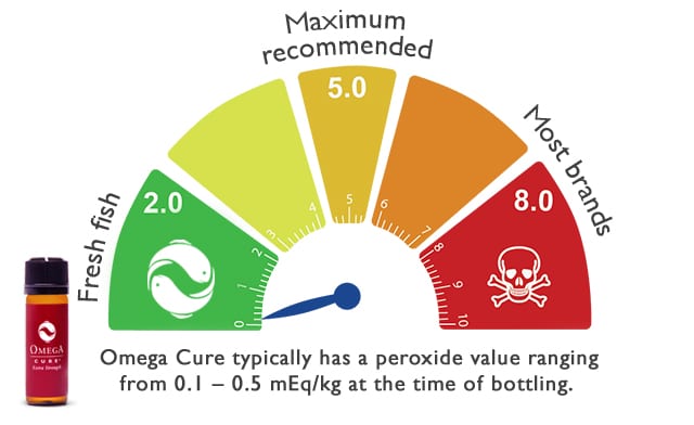 How long does it take to increase omega-3 levels?