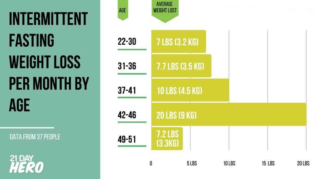 How long does it take to lose 20 pounds with intermittent fasting?