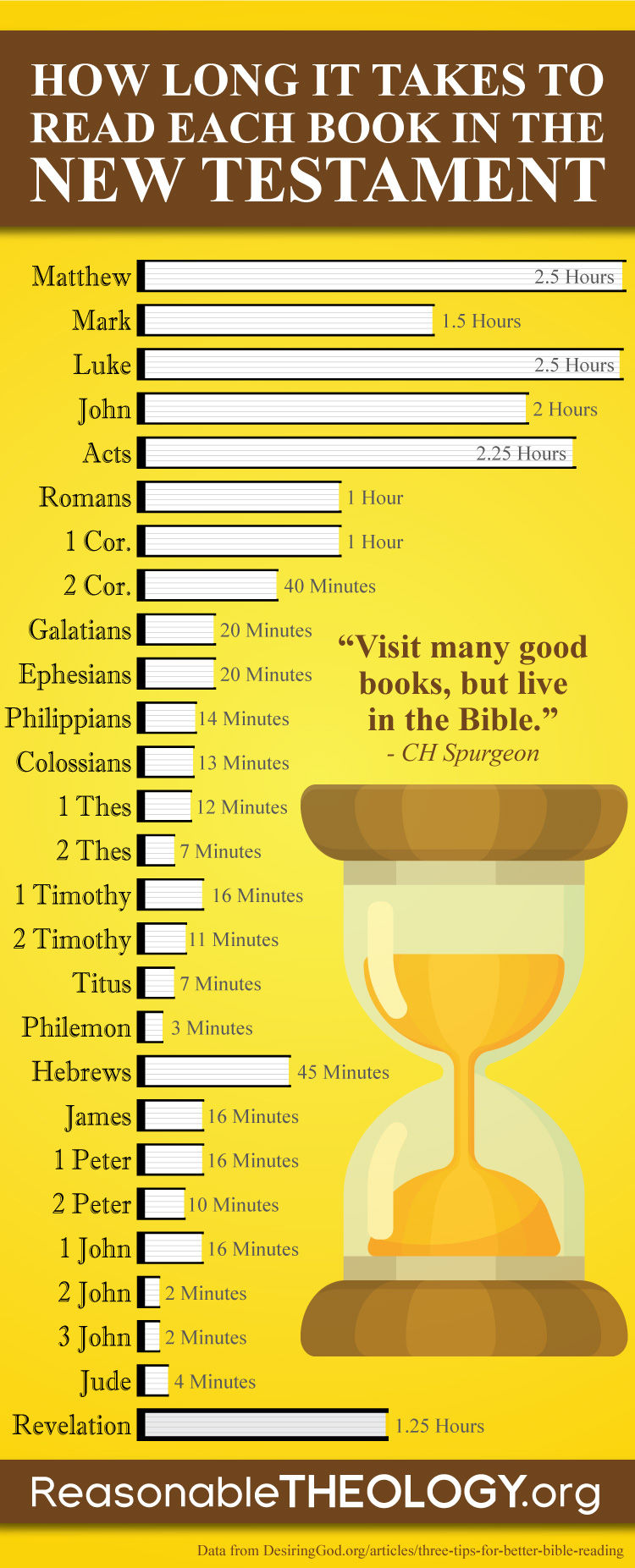 How long does it take to read the Bible New Testament?