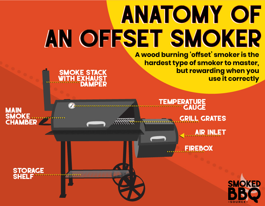 How long does it take to smoke meat in an offset smoker?