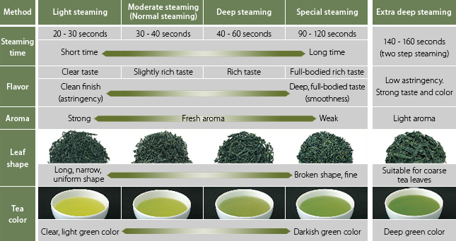 How long does it take to steam a green tea?