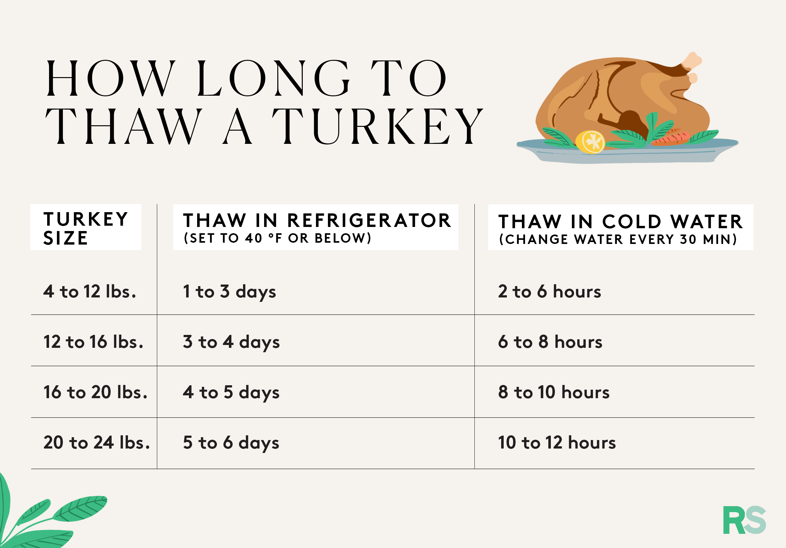 How long does it take to thaw a 10lb turkey?