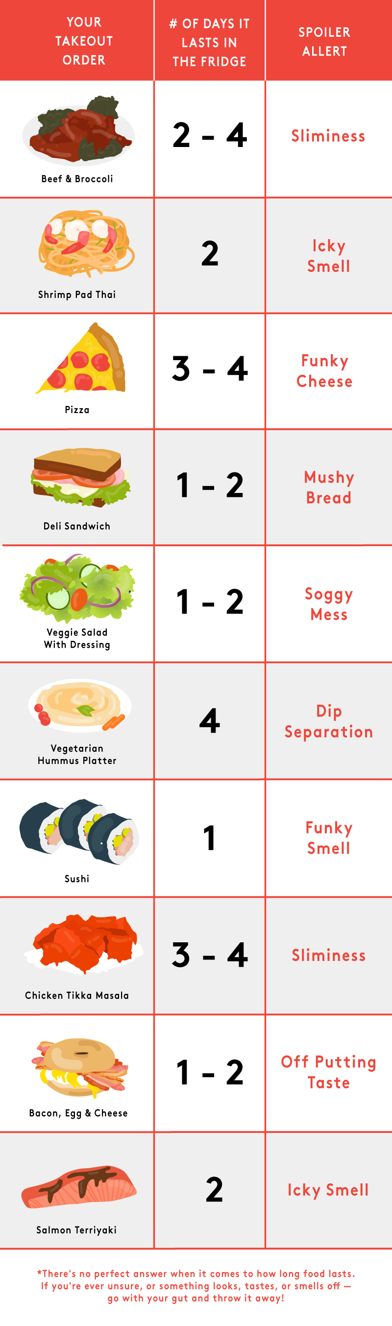 How long does leftover food last in the refrigerator?