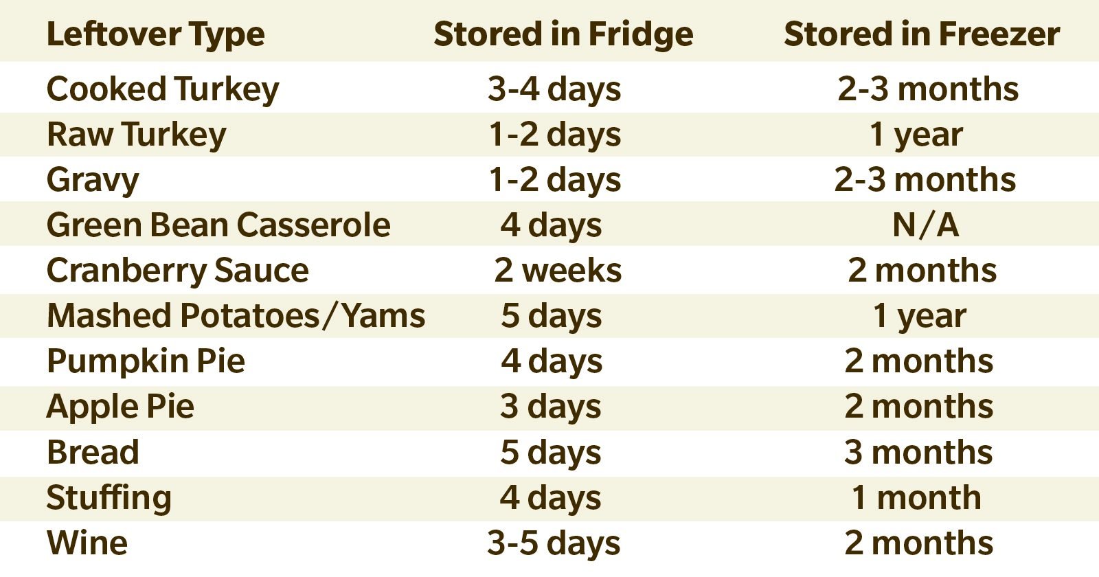 How long does leftover stuffing last?