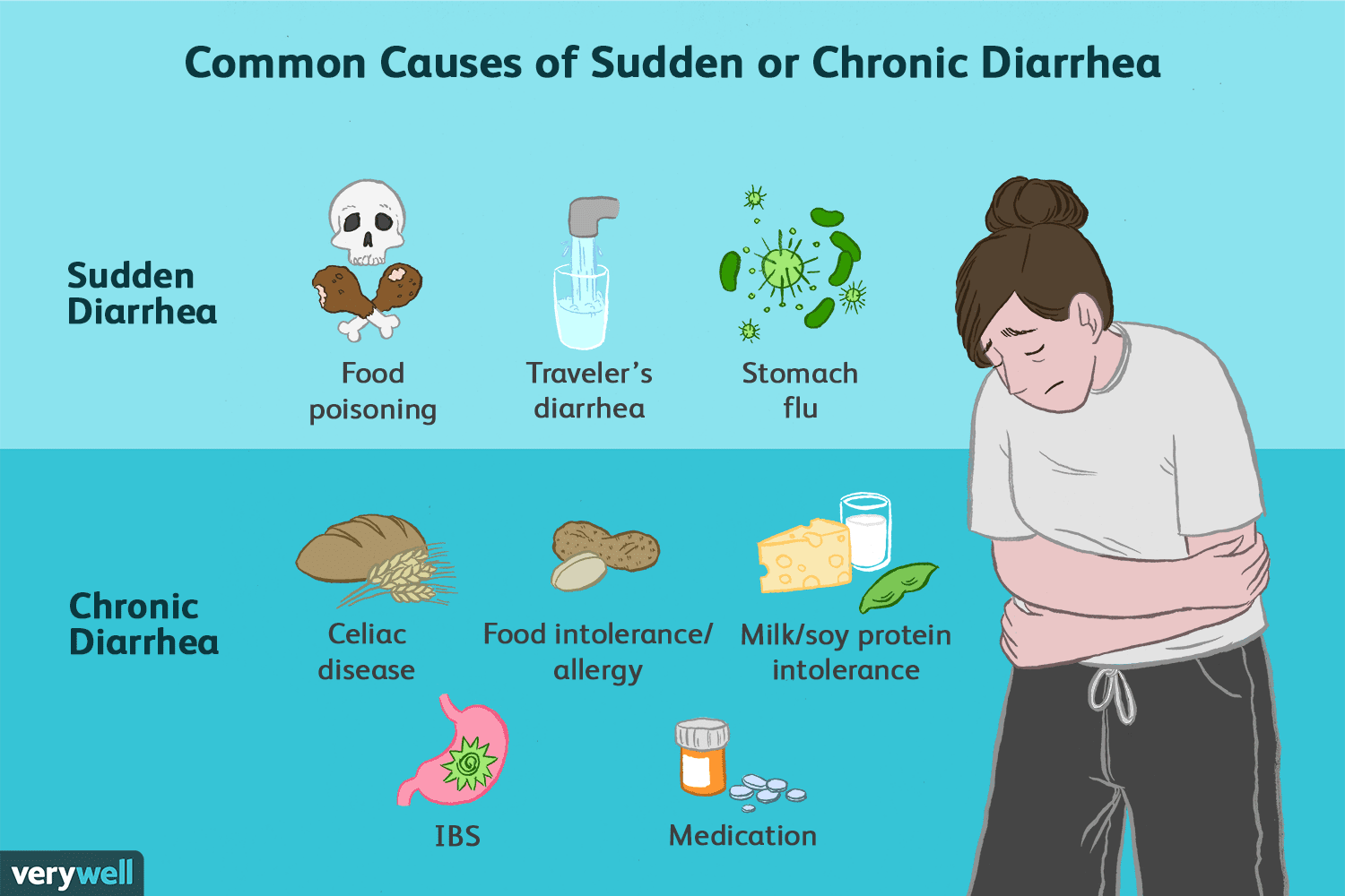 How long does liquid diarrhea last for?