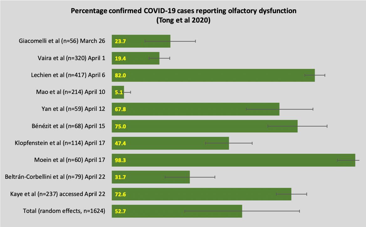 How long does loss of taste last with Covid?