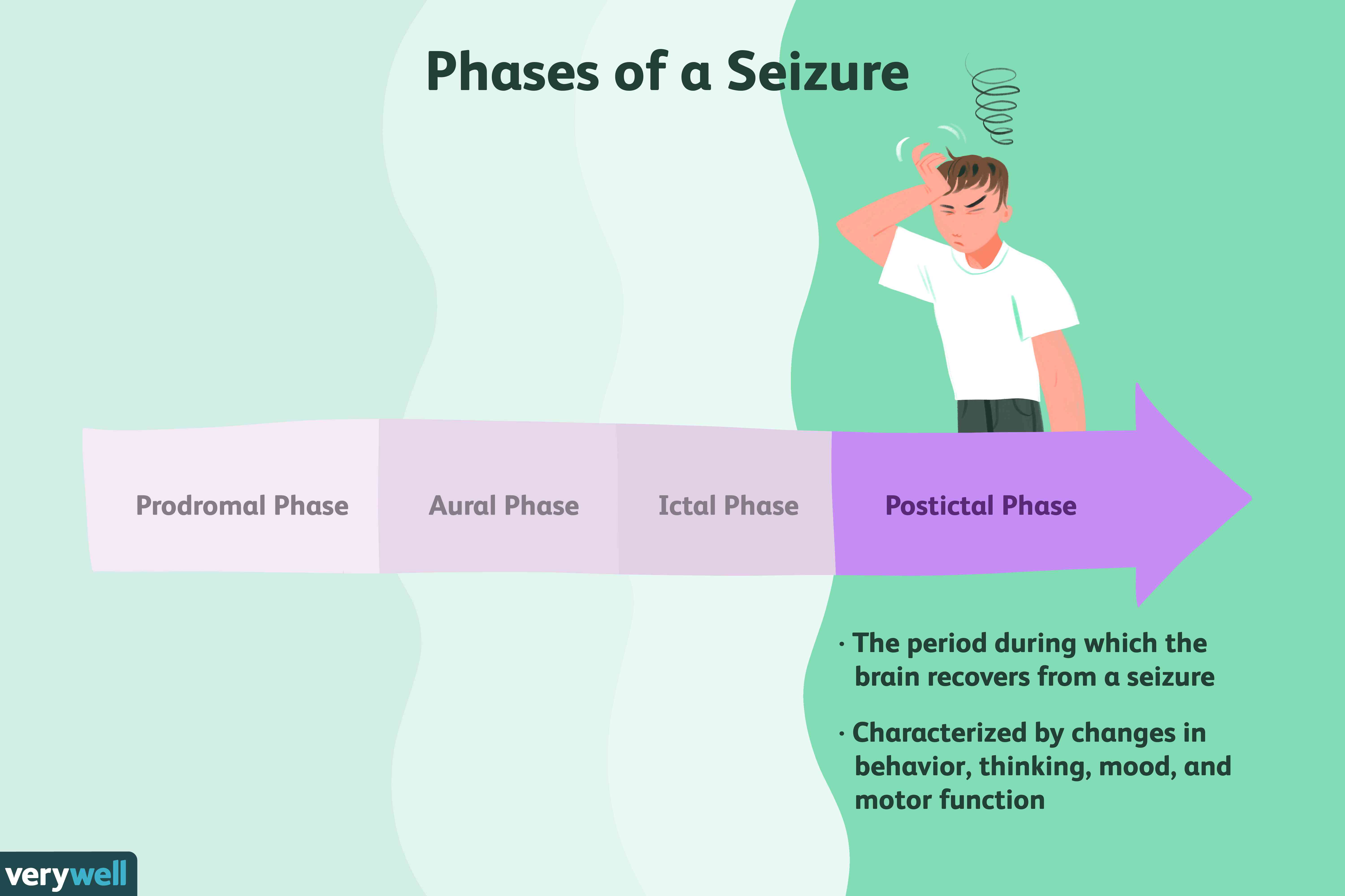 How long does paralysis last after seizure?