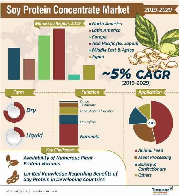 How long does soy protein concentrate last?