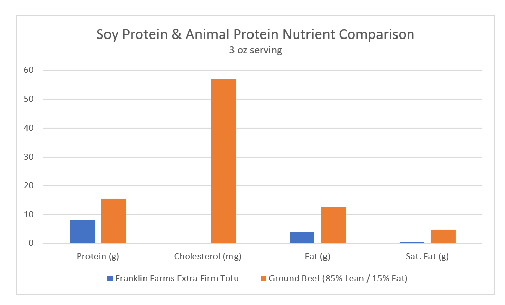 How long does soy protein take to digest?