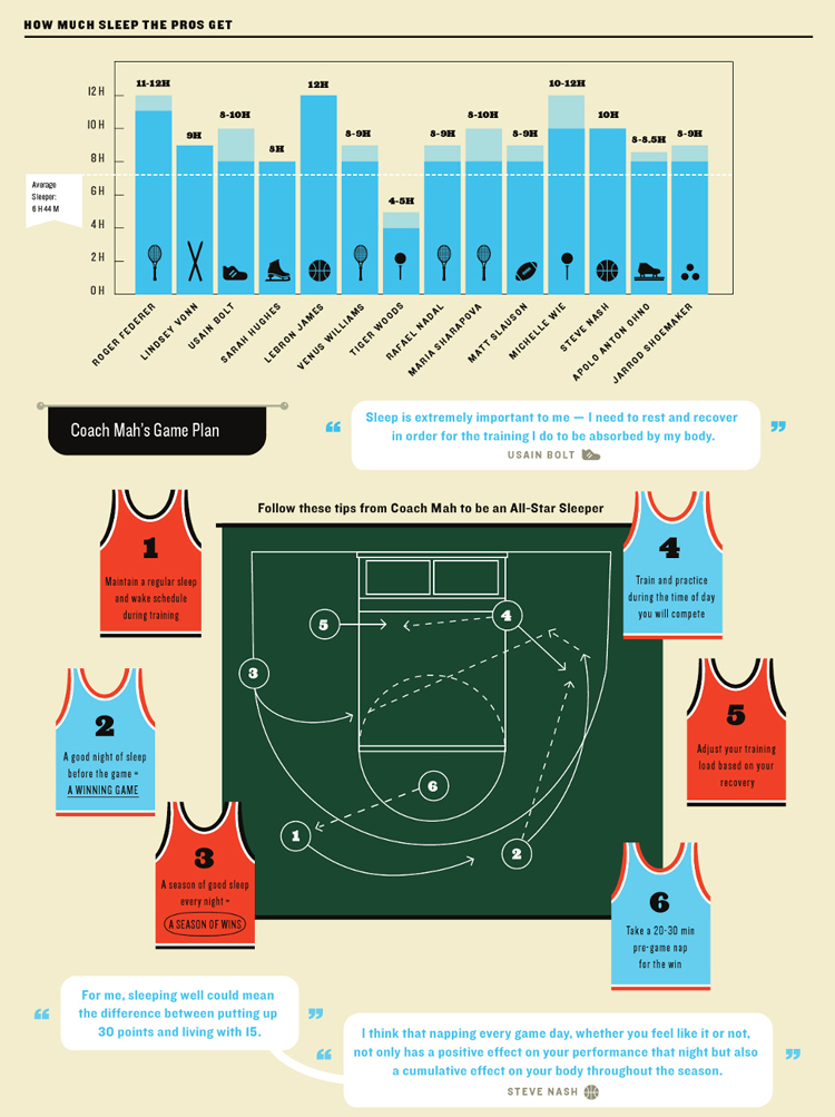 How long does the average athlete sleep?