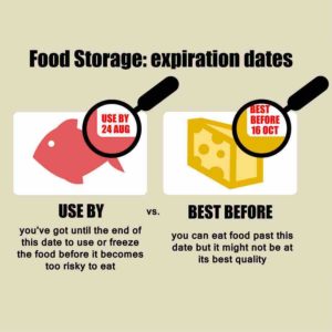 How long is food safe to eat after sell by date?