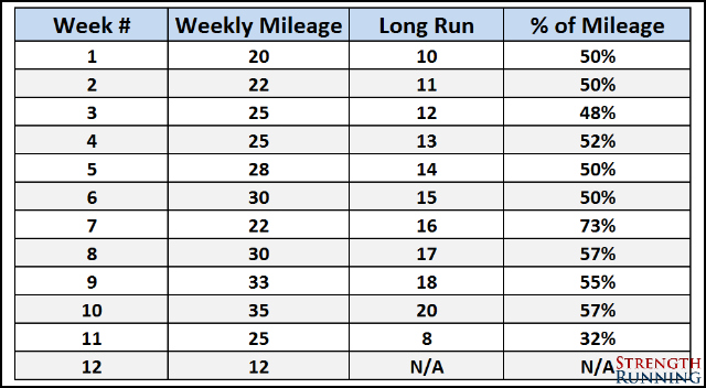 How long should a long run be?