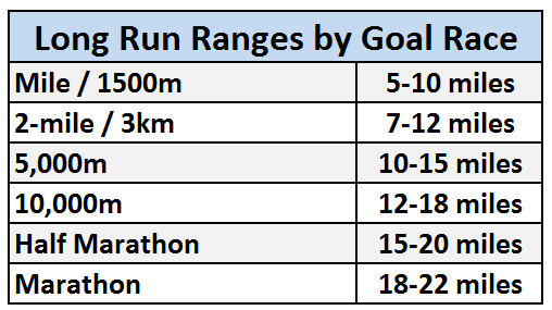 How long should long runs be for a 10K?