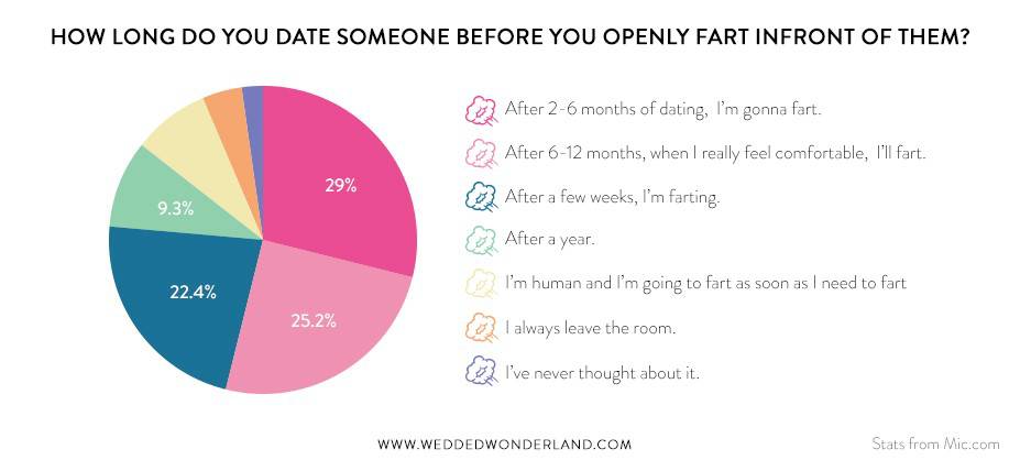 How long should you date someone before farting?