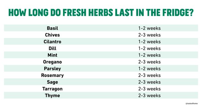 How long will fresh herbs last in the fridge?
