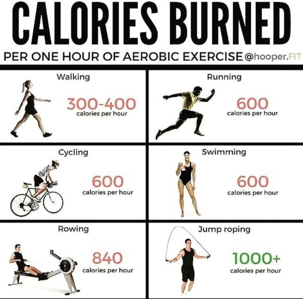 How long will it take to burn 400 calories?