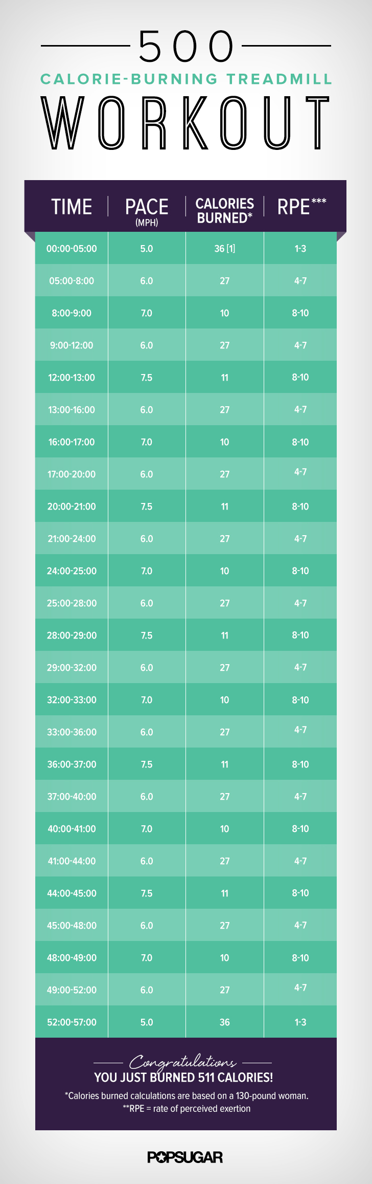 How long will it take to burn 500 calories on a treadmill?