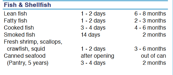 How long will raw tilapia last in the fridge?