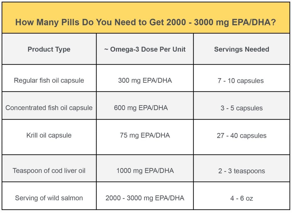 How many 1000mg fish oil pills should I take a day?