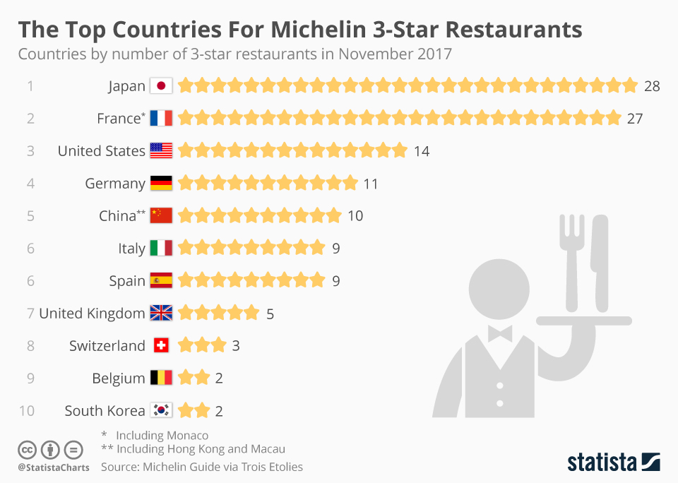 How many 3 Michelin stars are there in the US?