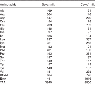 How many amino acids are in soy milk?