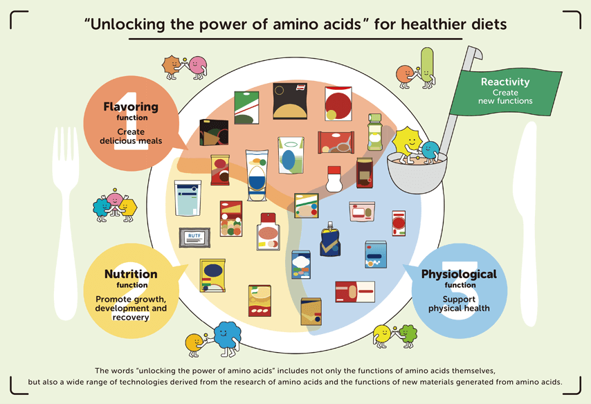 How many amino acids do we need to be healthy?