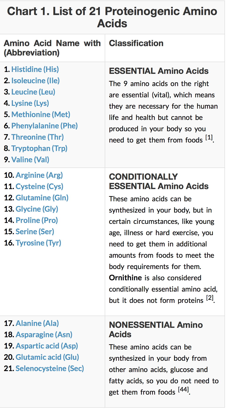 How many amino acids does the body make?