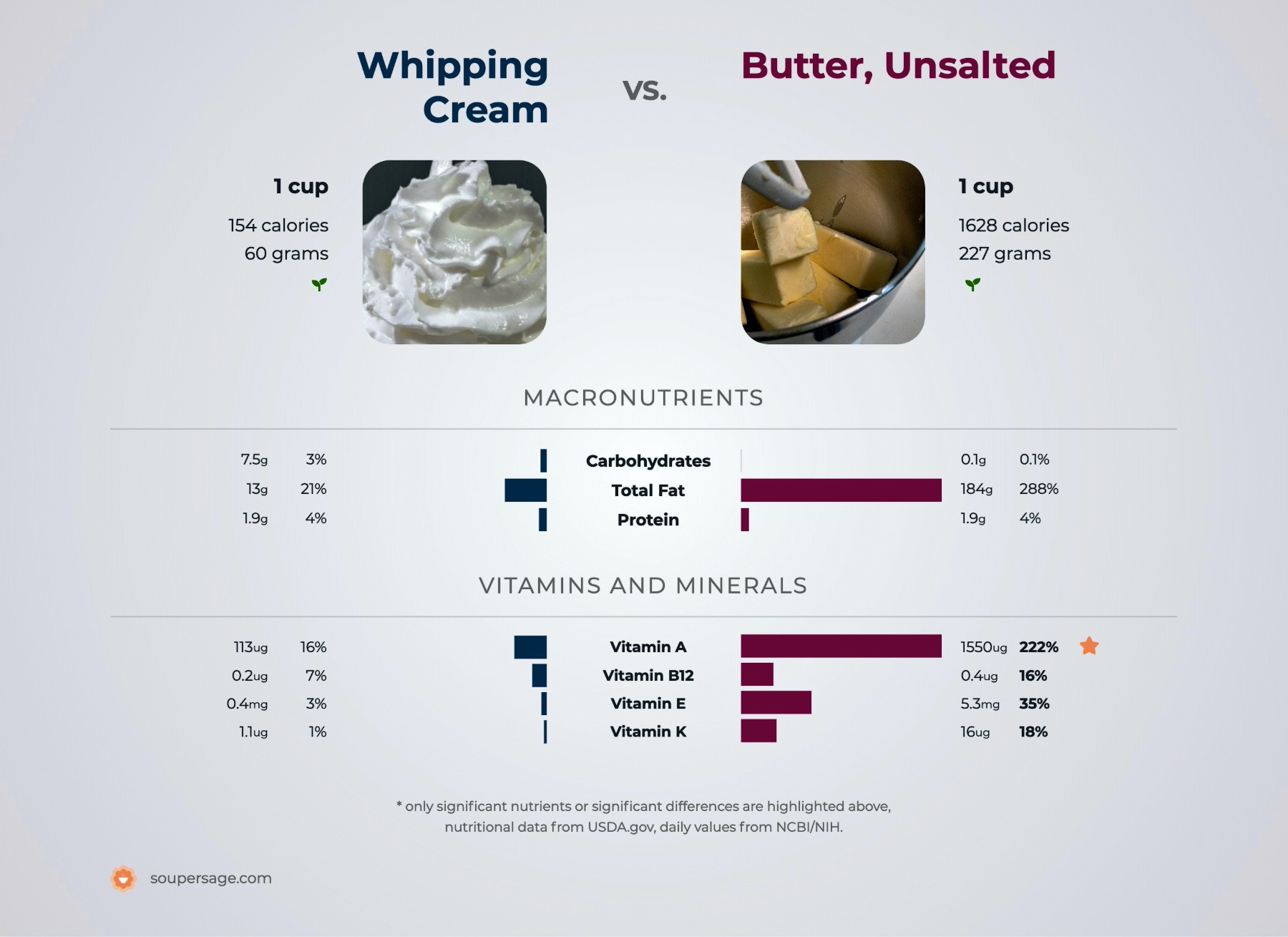 How many butter fat is present in whipping cream?