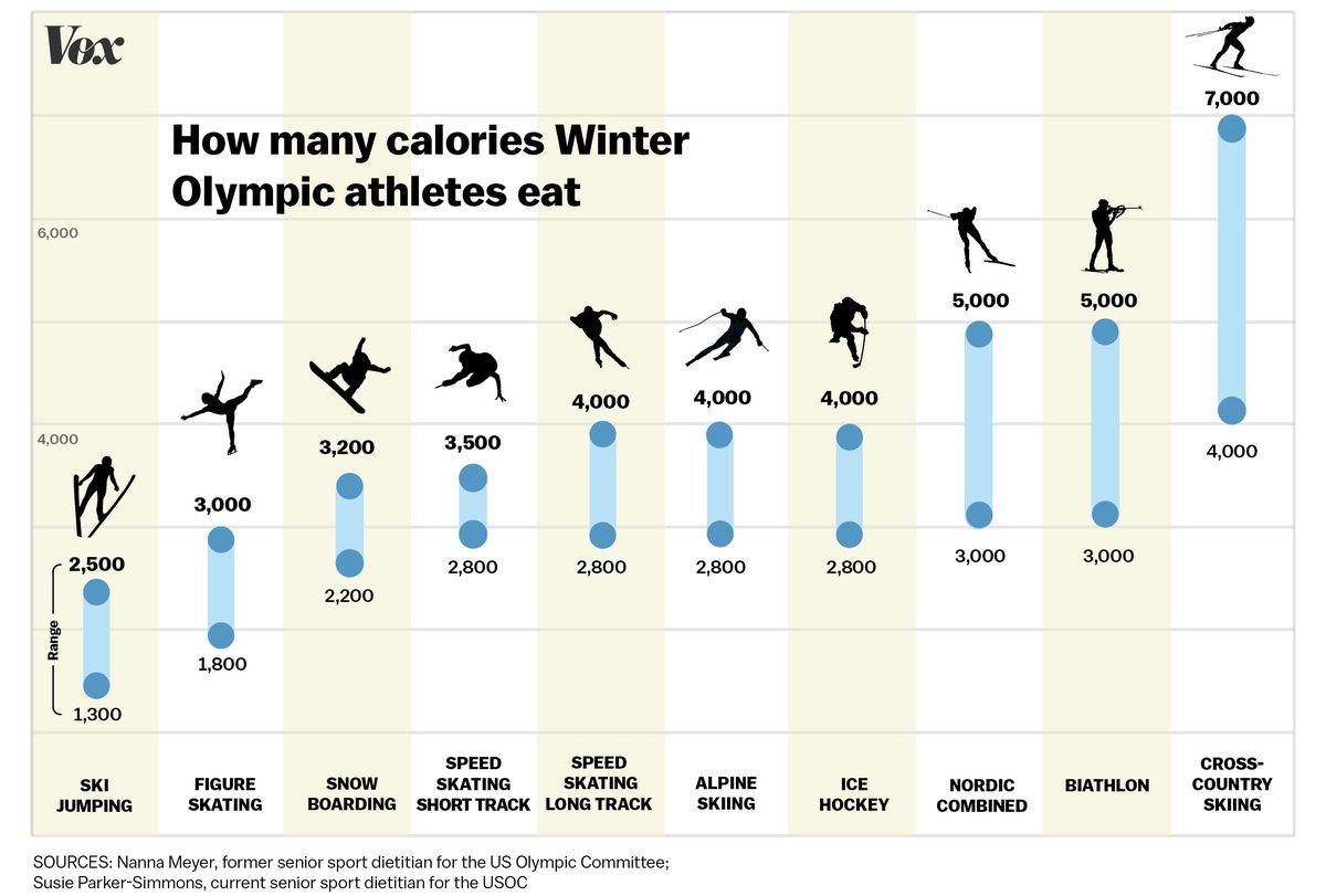 How many calories a day do professional runners eat?